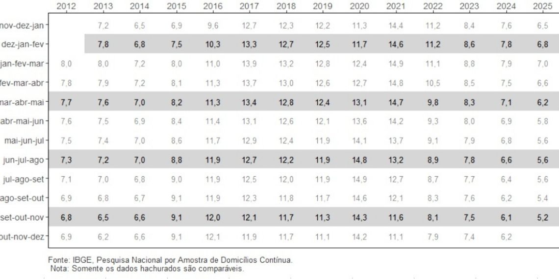 Desemprego cai a 5,2% e atinge menor nível da história, aponta IBGE ...